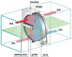 4 Heat Recovery Wheel 7 Download Scientific Diagram