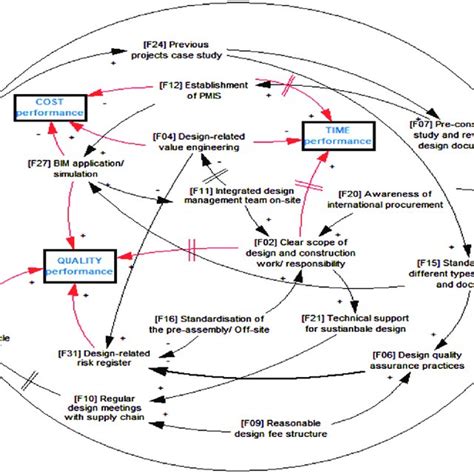 Drm Factor Causal Loop Download Scientific Diagram