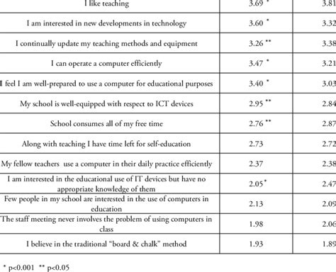 Attitudes Of Teachers Related To The Use Of Computers By Sex Statements
