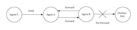 Two Agent Packet Forwarding Model Download Scientific Diagram
