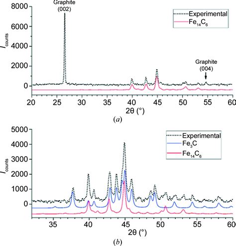IUCr Formation Of Two Crystal Modifications Of Fe C X At GPa