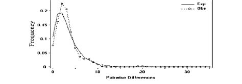 Mismatch Distribution Of Frequencies Of Pairwise Number Of Differences