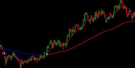 code moving average for amibroker afl Đường trung bình cho