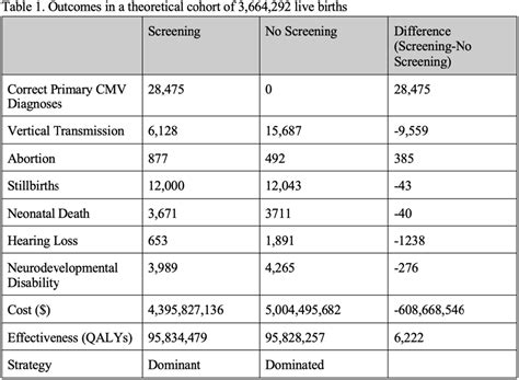 876 Universal Screening And Valacyclovir For Maternal Primary Cmv In The First Trimester A Cost