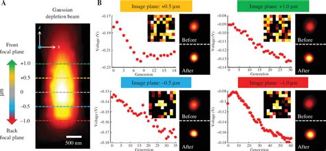 Figure 4 From Aberration Correction For Improving The Image Quality In Sted Microscopy Using The