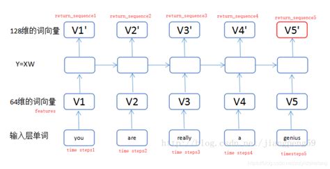 11 convlstm参数详解（keras） 2dconvlstm csdn博客