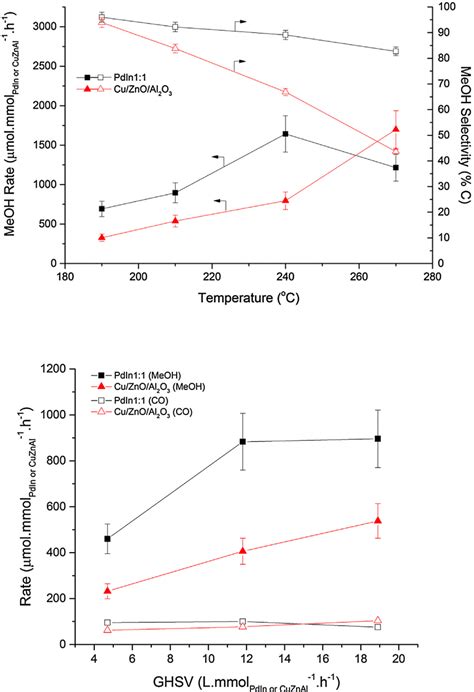 A Methanol Synthesis Rate And Selectivity Of The Pdin And
