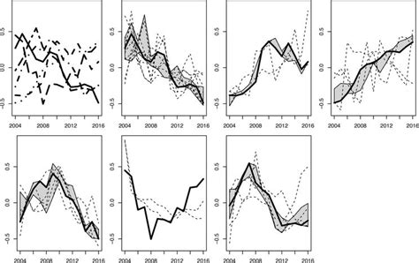 a new functional clustering method with combined dissimilarity sources