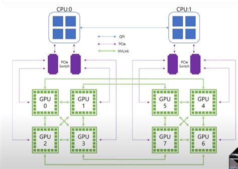 Gpu 다중 Gpu 및 분산형 Training Allreduce C3dl