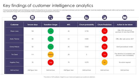 Key Findings Of Customer Intelligence Analytics Ppt Template