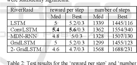 figure 1 from lstm convlstm mdn rnn and gridlstm memory based deep