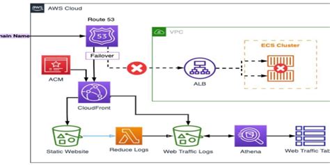 Devops Bulletin On Linkedin Serverless Failover Solutions Ensuring