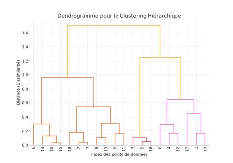 Le Clustering Une Approche Innovante Pour Lanalyse De Données