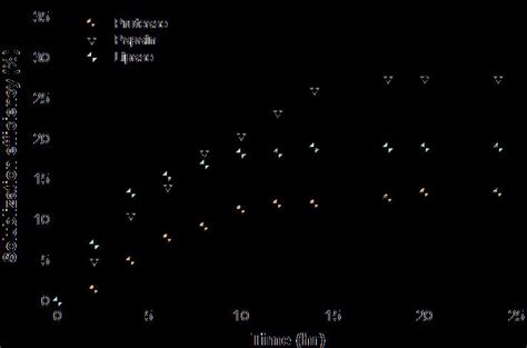 Solublization Efficieny Of Was With Single Enzyme Supplementation