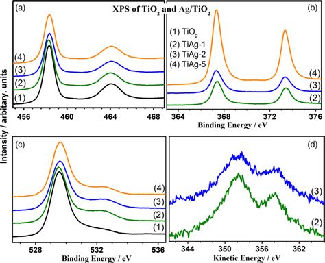 Xps Core‐level Spectra Recorded For A Ti 2p B Ag 3d And C O 1s
