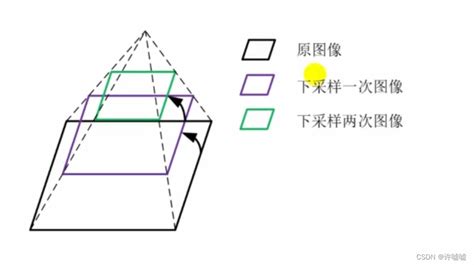 opencv 24 高斯图像金字塔 opencv 的金字塔模型为什么要进行高斯 csdn博客