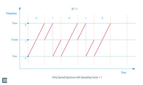Interfacing Ra 01ra 02 Sx1278 Lora Modules With Esp32 Using Arduino Circuitstate Electronics