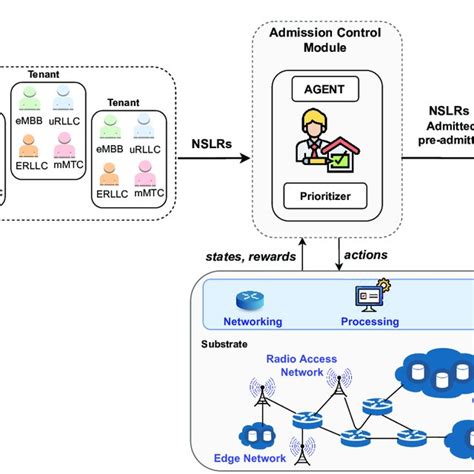 Rldrl Based Admission Control Architecture Download Scientific Diagram