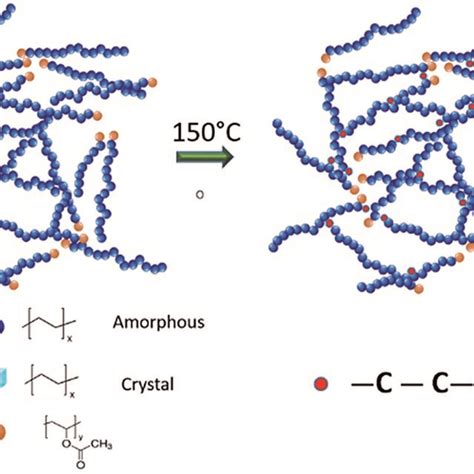 The Formation Of Chemically Cross Linked Network During Curing The Download Scientific Diagram