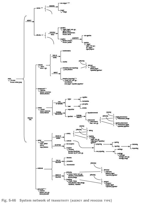 Systemic Functional Linguistics System Network Of Transitivity Process Type And Agency