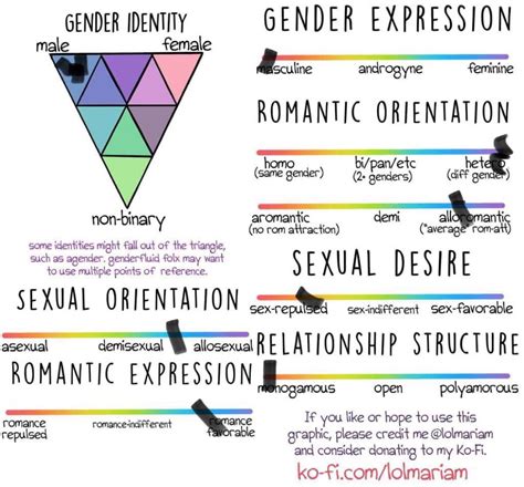 Gender Spectrum Chart