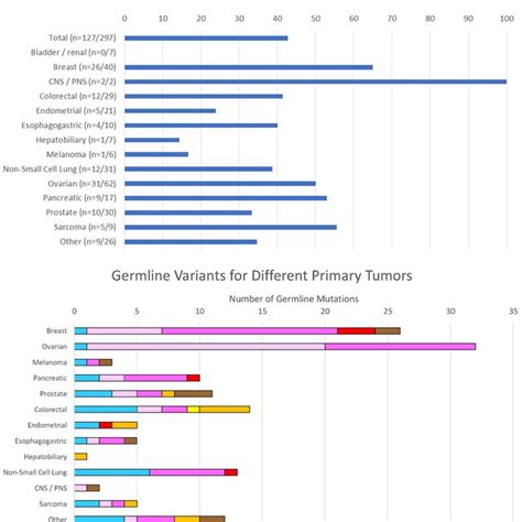 Panel A Distribution Of Germline Variants Among Different Tumor Download Scientific Diagram