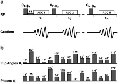 Rf Pulse Sequence A N Pulse Floret Sequence Design With Varying Flip
