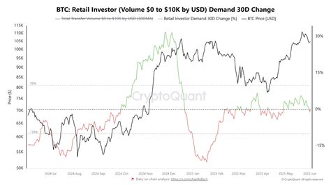 개인 투자자 비트코인 수요 줄었다움직임 주목해야