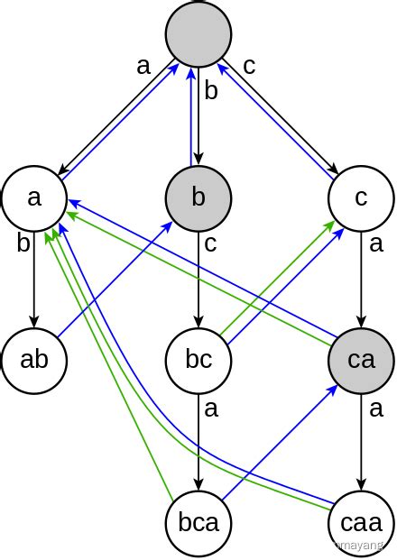 aho corasick自动机：高效多模式字符串搜索与匹配算法详解 csdn博客