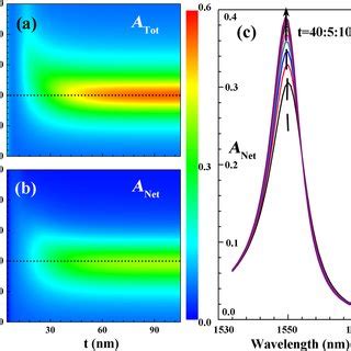 Total Absorption A And Net Absorption B As Function Of Bottom Metal Download Scientific