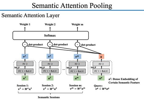 Attention Pooling For Semantic Sessions And Neural Gate Neuron Routing