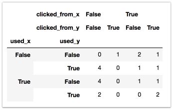Crosstab How To Generate A Contingency Table With Counts Using Pandas Stack Overflow