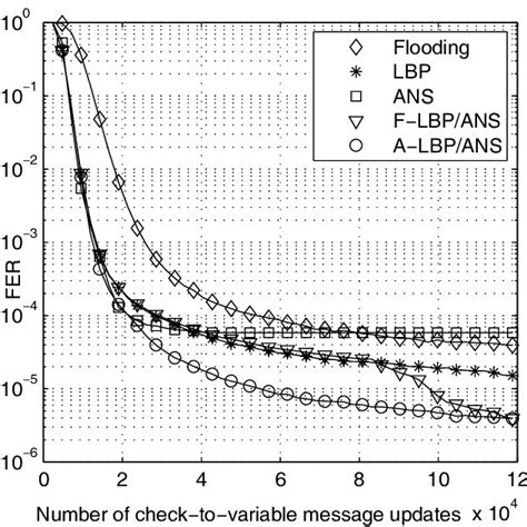 Awgn Performance Of Code A Vs Number Of Check To Variable Message