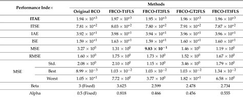 Table 1 From Interval Type 3 Fuzzy Adaptation Of The Bee Colony