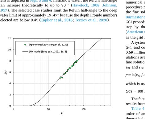 Experimental Roughness Function Song Et Al 2021 And The Roughness Download Scientific