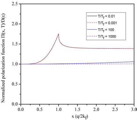 Static Polarization Function Πx T Is Plotted As A Function Of X Q 2k