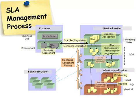 Sla Management Frameworktelecommunicationservices Pptx
