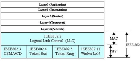Data Communincation Standards And Protocols