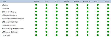 Security Roles For Connected Field Service Dynamics 365 Field Service