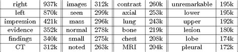 Table 2 From Interleaved Textimage Deep Mining On A Large Scale Radiology Database For