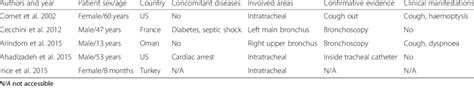 Reported Cases Of Intratracheal Myiasis Download Scientific Diagram