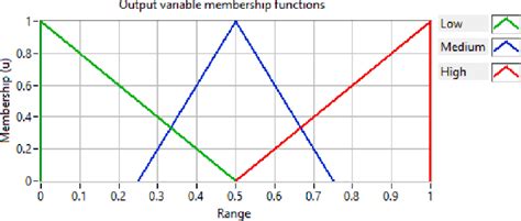 Triangular Membership Functions For Exposure Index Download Scientific Diagram