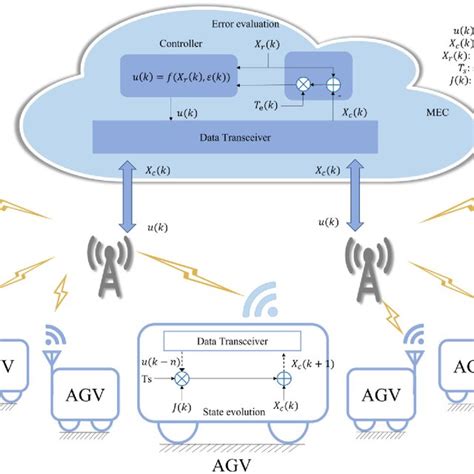System Model The Control System Of A Single Agv Is Composed Of Several Download Scientific