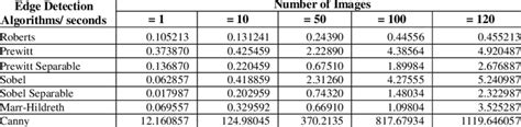 Computation Time Taken By The Edge Detection Algorithms For Various Download Table