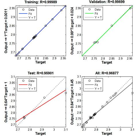 Regression Plots For Training Testing And Validation Phases Download Scientific Diagram