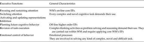 Executive Functions And Improvement Of Thinking An Intervention Program To Enhance Deductive
