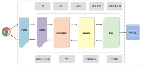 Ssm框架基础 3 ：crud案例、配置文件、登录认证tlias智能学习辅助系统实训 Csdn博客