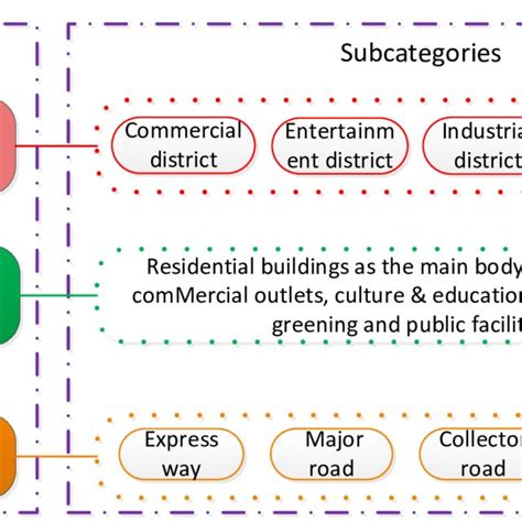 Figure1 Traffic Semantic Framework 1 Working Area There Are Four Download Scientific Diagram