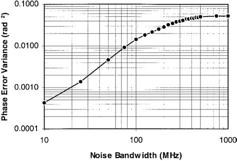 Variation Of Phase Error Variance With Noise Bandwidth For The Signal Download Scientific
