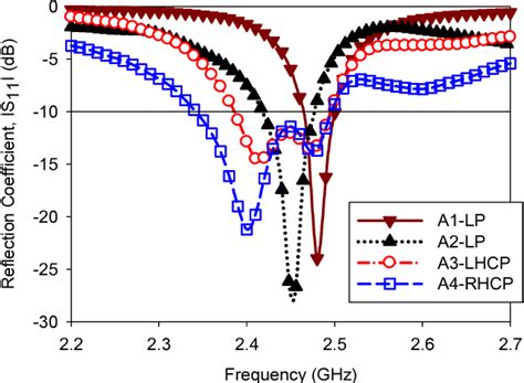 Figure 2 From Polarization Reconfigurable Patch Antenna Through Modification Of Feeding Network
